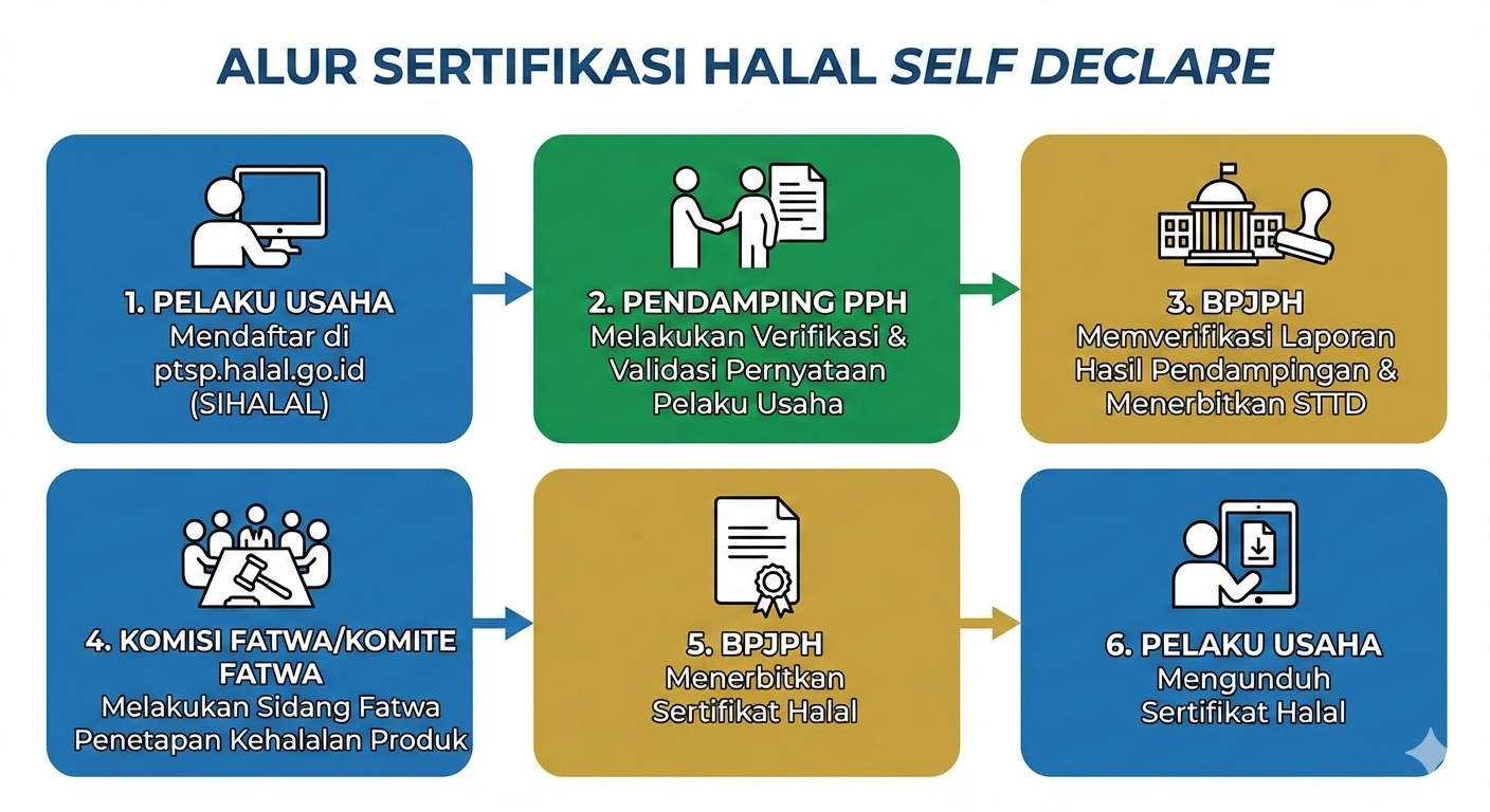 Cara Mengurus Sertifikat Halal Lewat Metode Self Declare | Portal ...